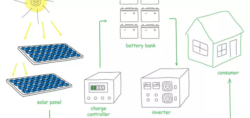 Solar System Components | Strive Solar
